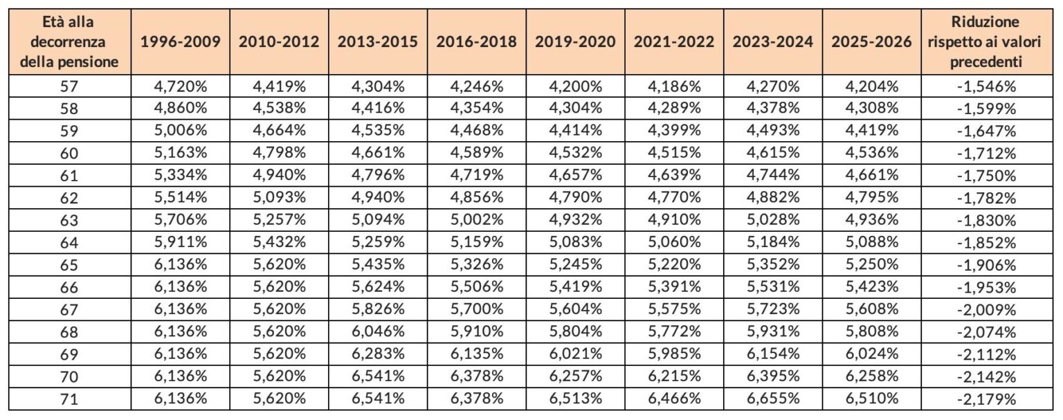 Nuovi coefficienti di trasformazione INPS 2025/2026: come cambieranno ...